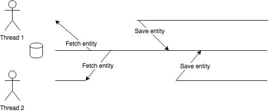 How to handle concurrent updates with optimistic and pessimistic ...