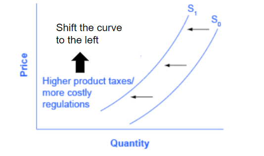 What causes a firm's supply curve to shift to the left in economics ...