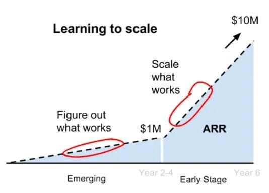 Nuances and thoughts around 1M ARR, ACVs and VC Funding | by Llagonne ...