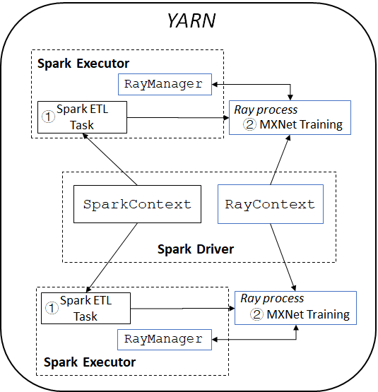 Build End-to-End AI Pipelines Using Ray and Apache Spark | by Jason Dai | Distributed Computing ...