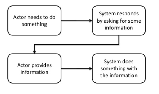 How to Build Activity Diagrams. In this article, I will cover how to ...