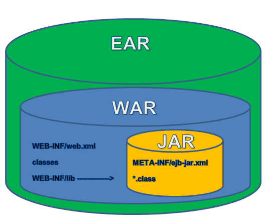 Exploring Java Enterprise Applications: Understanding EAR, WAR, and JAR Files | by Kavya | Medium