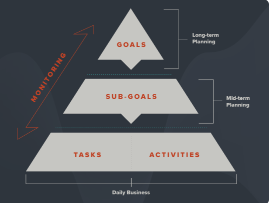 What’s your hierarchy of goals?. Setting goals is a crucial component ...