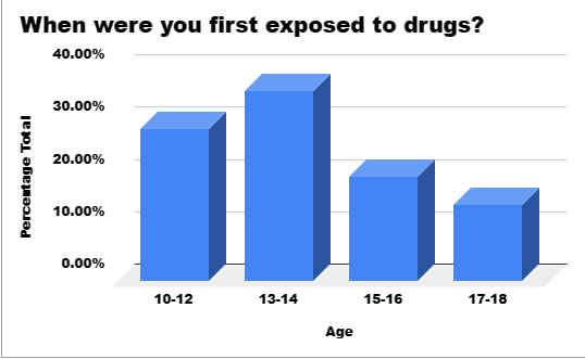 It’s time to talk about Drug Abuse in Youth… | by Noah Claxton | Dec ...