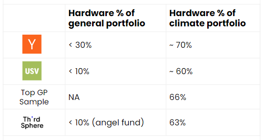 Part 1: Climate tech is ⅔ Hardware | by Shaun Abrahamson | Third Sphere ...