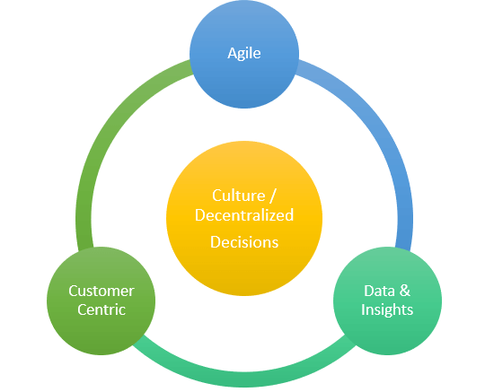 Digital Ready Organization. The three principles required to enable ...