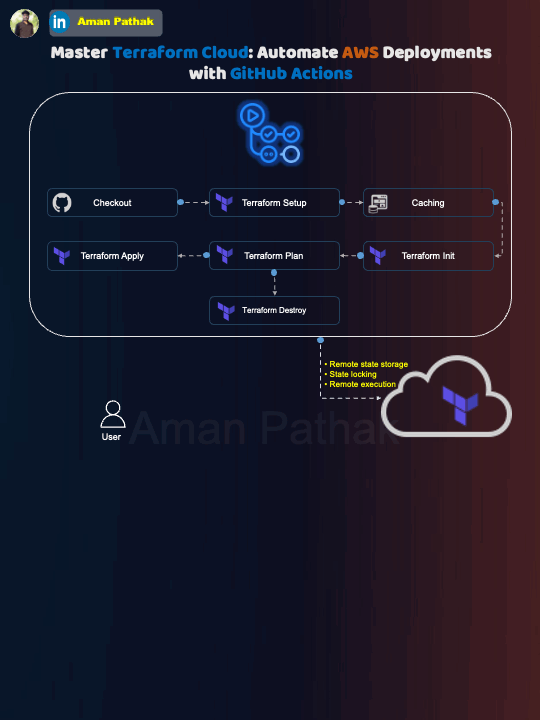 Automate AWS Deployments with GitHub Actions CICD | by Aman Pathak | DevOps | AWS | K8s ...