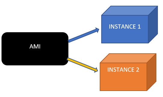Launching EC2 Instance through Amazon Machine Image (AMI) | by Letrelle ...