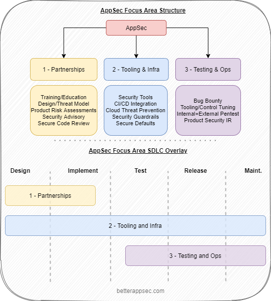 CISO’s Guide to a Modern AppSec Program | by James Chiappetta | better ...