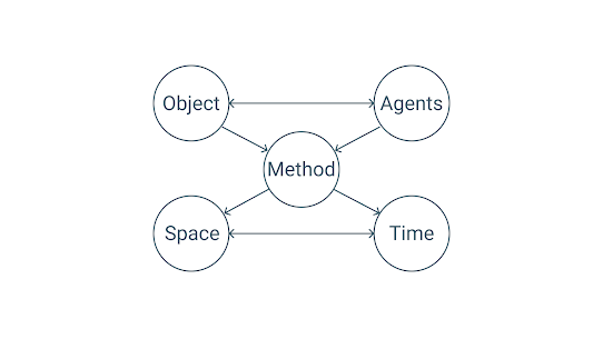 The five elements of production. What if I told you I know the receipt ...