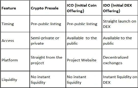 What is a Crypto Presale and How Does It Work? | by Hexydog | Mar, 2025 | Medium
