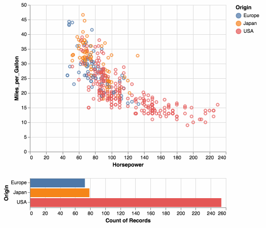 Python Interactive Data Visualization with Altair | by B. Chen ...