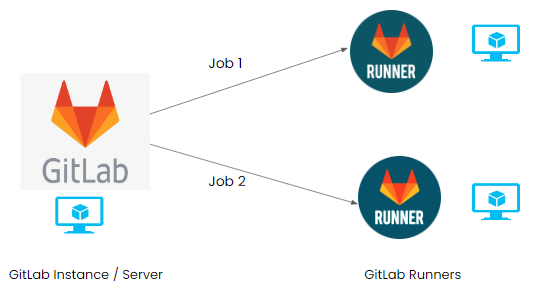 GitLab Runners. GitLab runners are the components of… | by ssmbtru | Medium
