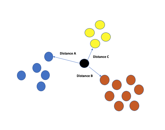 K Nearest Neighbor Algorithm — What Is And How Does It Work By Traindatahub Medium