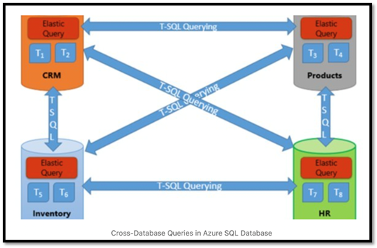 Elastic Query in Azure SQL. Elastic querying in Azure SQL refers to ...