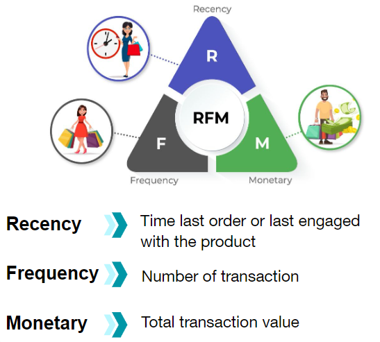 Customer Segmentation — RFM. Apa Itu RFM Method dalam Customer… | by ...