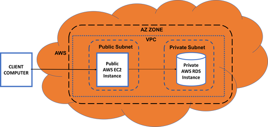 Connecting to a private AWS RDS instance in python | by Riddhi Shah ...