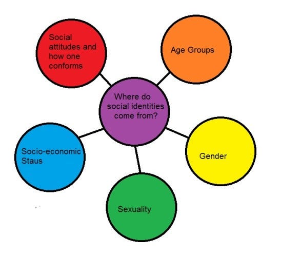 Social Identity: The Intersection of Individual and Group Identities ...