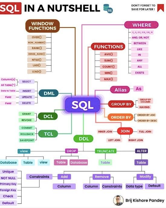 SQL Basics A-Z. Introduction | by Data Girl | Apr, 2024 | Medium