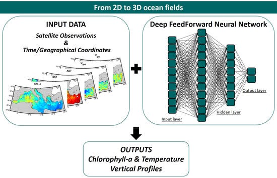 Unleashing the Power of Artificial Neural Networks and Satellites | by ...