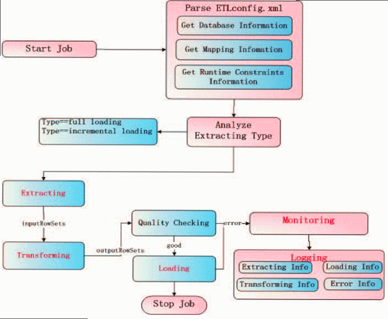 Research on Extract, Transform and Load(ETL) in Land and Resources Star ...