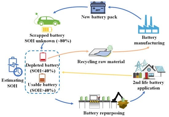 Second Life Batteries: Repurposing Batteries from Used EVs (discusses ...