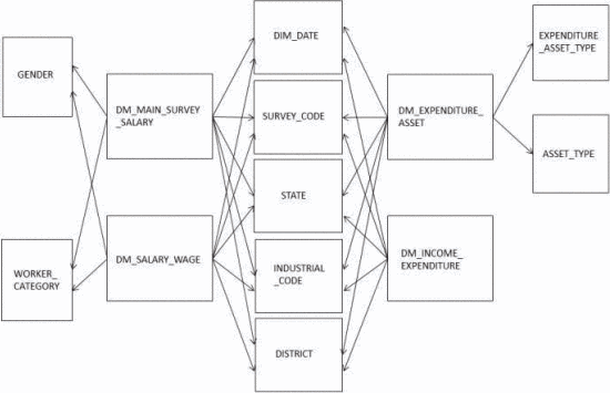 Data warehouse and Data modelling using survey-based service data | by ...