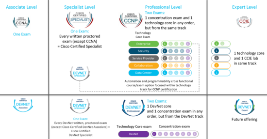 The new CCNA Certification Exam- CCNA 200–301 | BlueMap | by Bluemap ...