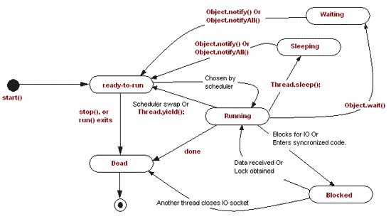 What is thread in Java?. Thread is the path of execution in… | by ...
