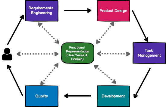The functional representation flow. A way to reconcile Product ...