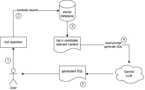 Text-to-SQL with Gemini and BigQuery: Using LlamaIndex to Simplify ...