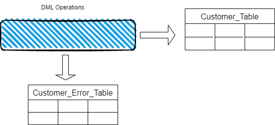 DML Error Logging. Suppose, you're going to insert/update… | by Farshid Shekari | Medium