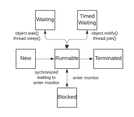 Java Multithreading Java Thread By George Ma Medium 1876