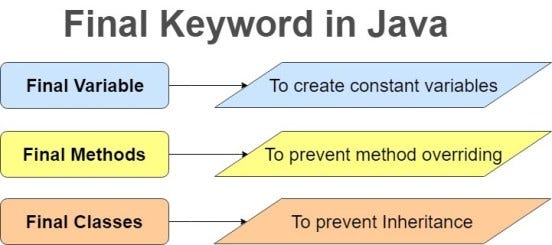 Final Keyword In Java. The Final keyword in java is used to… | by ...