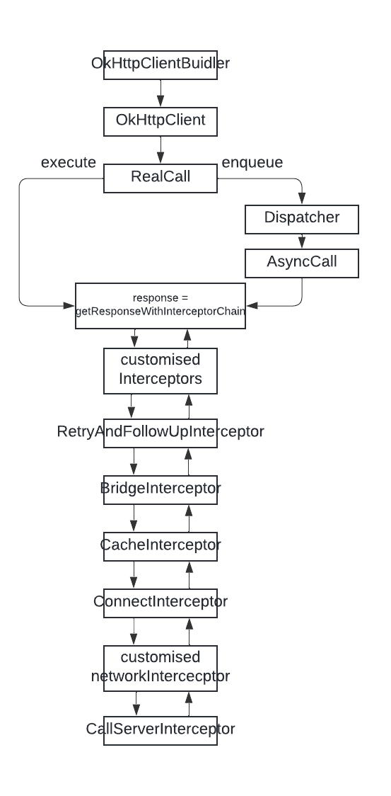 Android-OkHttp. Android-libraries: OkHttp | by George Ma | Medium