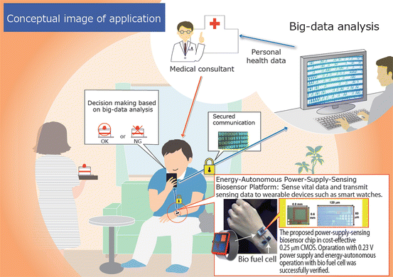 A New Design Function Of An Energy Autonomous Supply Sensing Biosensor