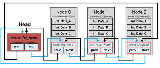 The Linux Kernel Data Structures Journey — “struct list_head” | by Shlomi Boutnaru, Ph.D. | Medium