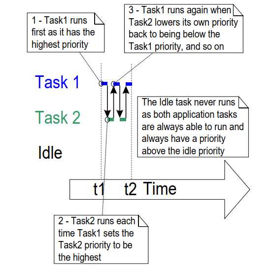 84. FreeRTOS Example 4 (Real-time Priority Change Operation) | by Toby ...