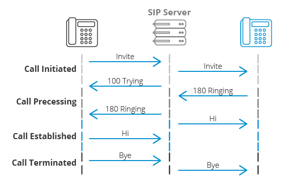 Understanding SIP Communication. Session Initiation Protocol (SIP ...