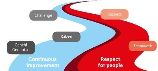 Lean software design using the Toyota Production System | by Eugene ...