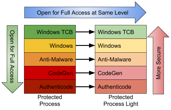 The Windows Security Journey — PPL (Protected Processes Light) | by ...