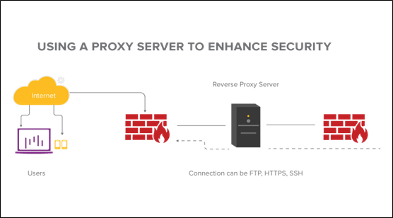 Proxy Server Configuration Best Practices: Security and Performance ...