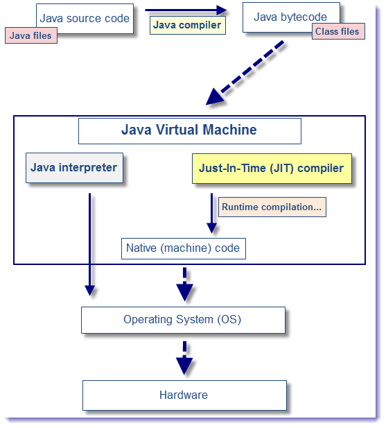 A Deep Dive into Java JIT Compilation: Optimizing Code for Peak ...