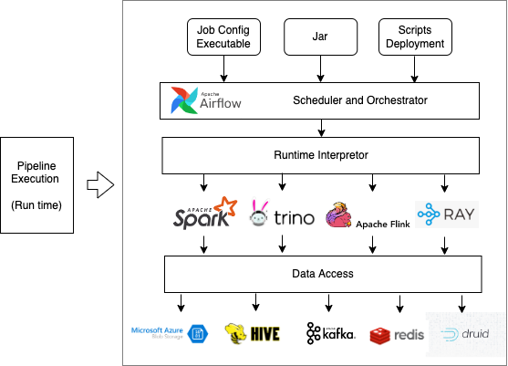 Janus : Data processing framework at Myntra | by Kedar Gupte | Myntra Engineering | Medium