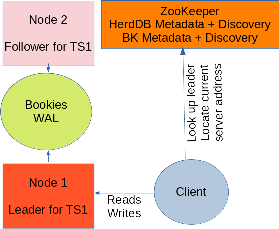 How to Build a Distributed Database with Apache BookKeeper — Part 3 | by Enrico Olivelli ...