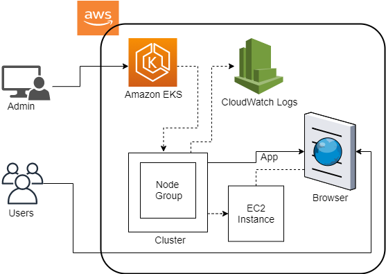 Deploy of Application in Nodes for Amazon Elastic Kubernetes Service ...