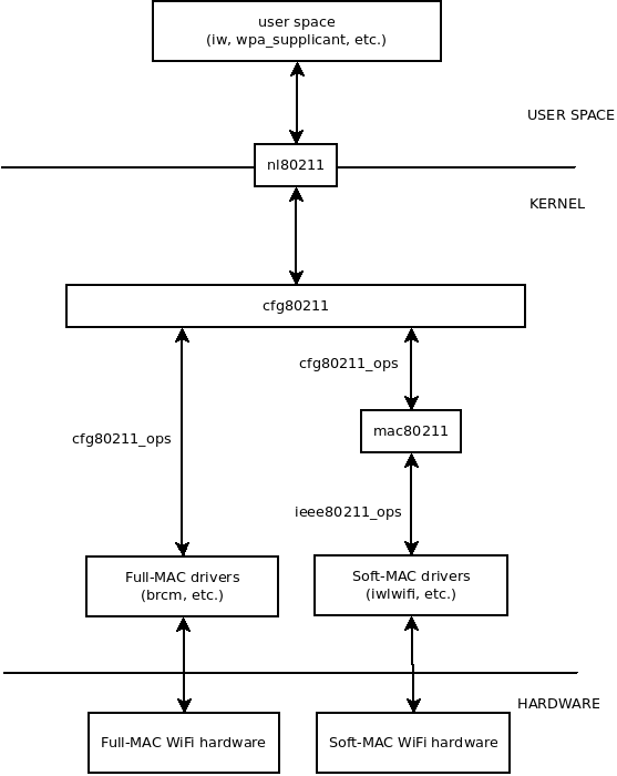 The Linux Process Journey — cfg80211 (Wireless Configuration) | by ...