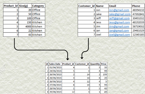 Fact & Dimension Tables: What are they and how can we use them | by Datawithzon | Medium