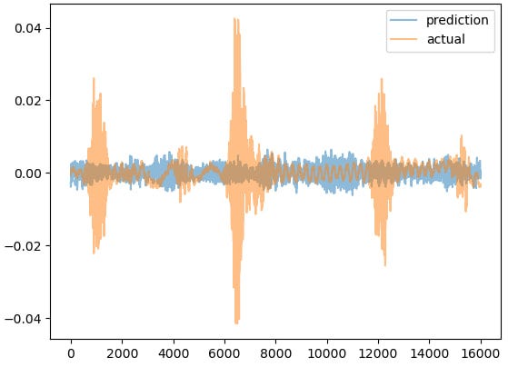 Pure Audio, No Filters: WaveNet Magic | by Raphael Khalid | Medium