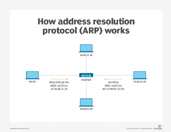 ARP Protocol. Introduction of ARP Protocol- | by Richasharmace | Medium